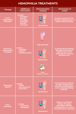 Hemophilia treatment options | Hemophilia News Today