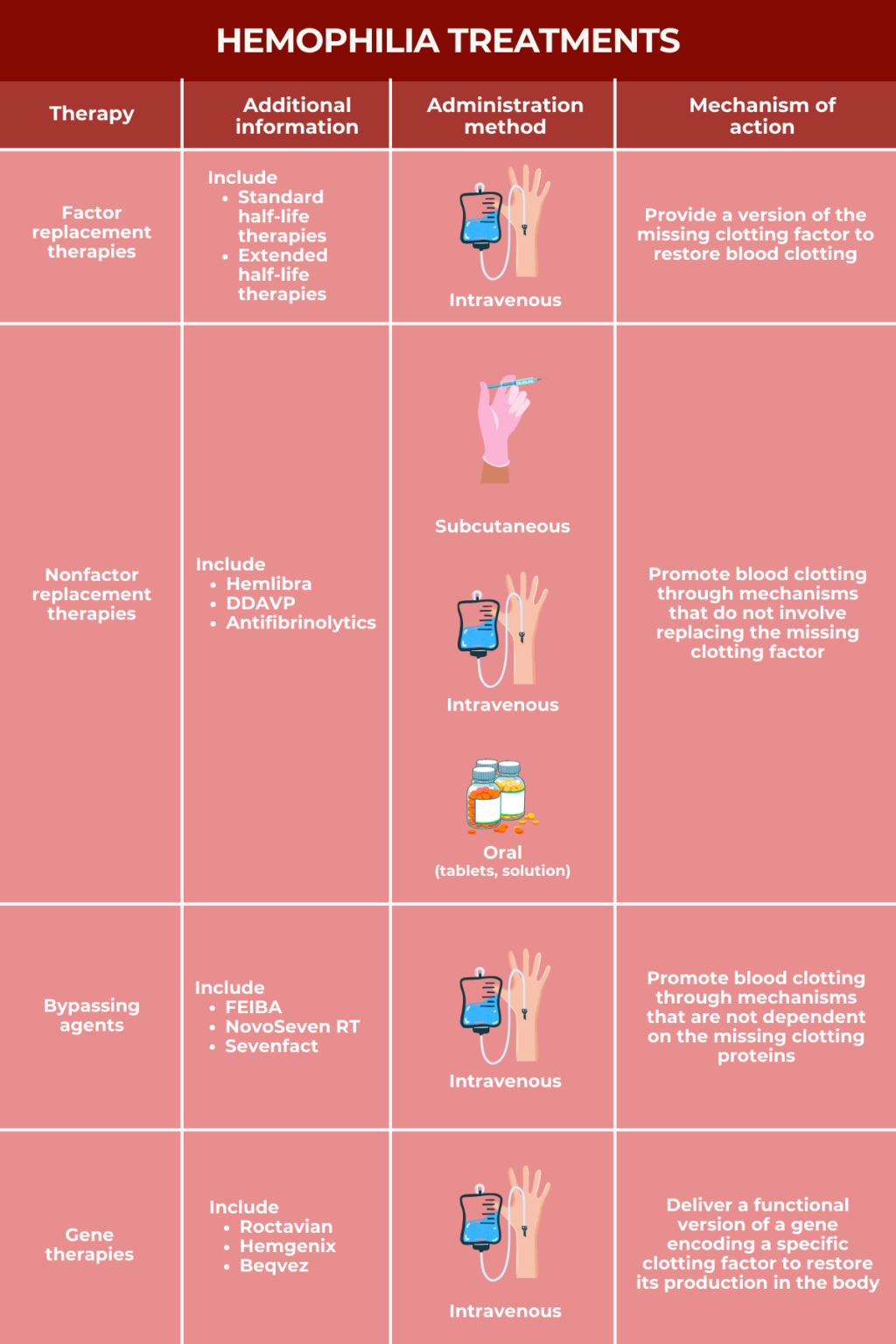 Hemophilia treatment options | Hemophilia News Today