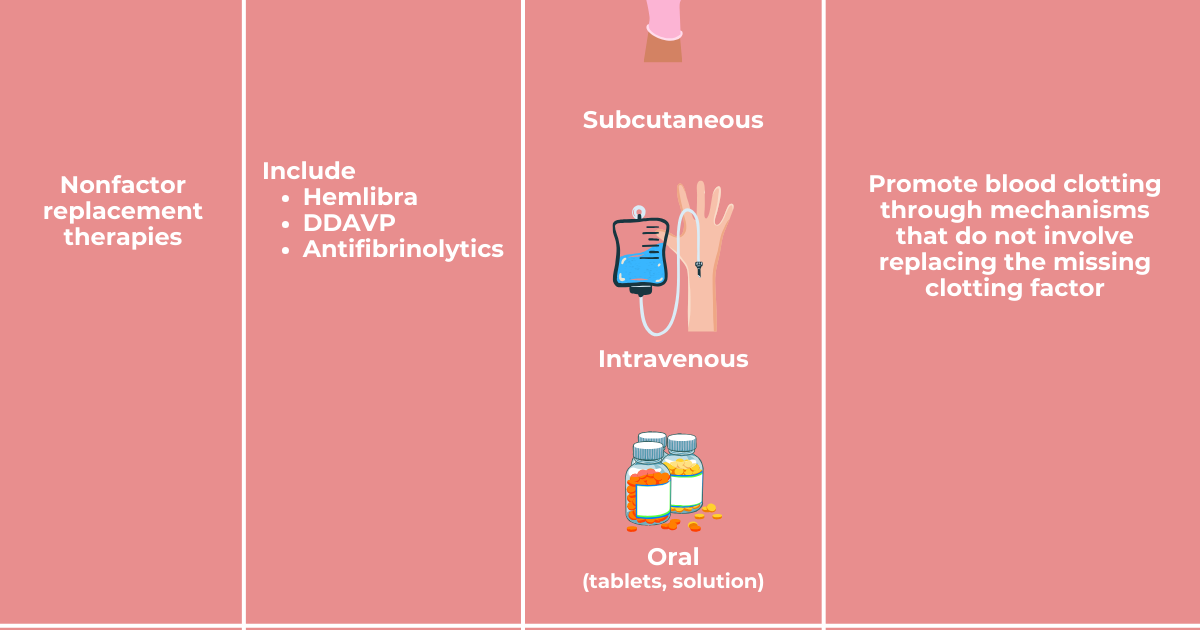 Hemophilia treatment options | Hemophilia News Today