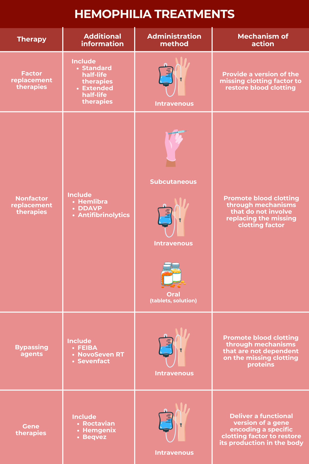 Hemophilia treatment options | Hemophilia News Today