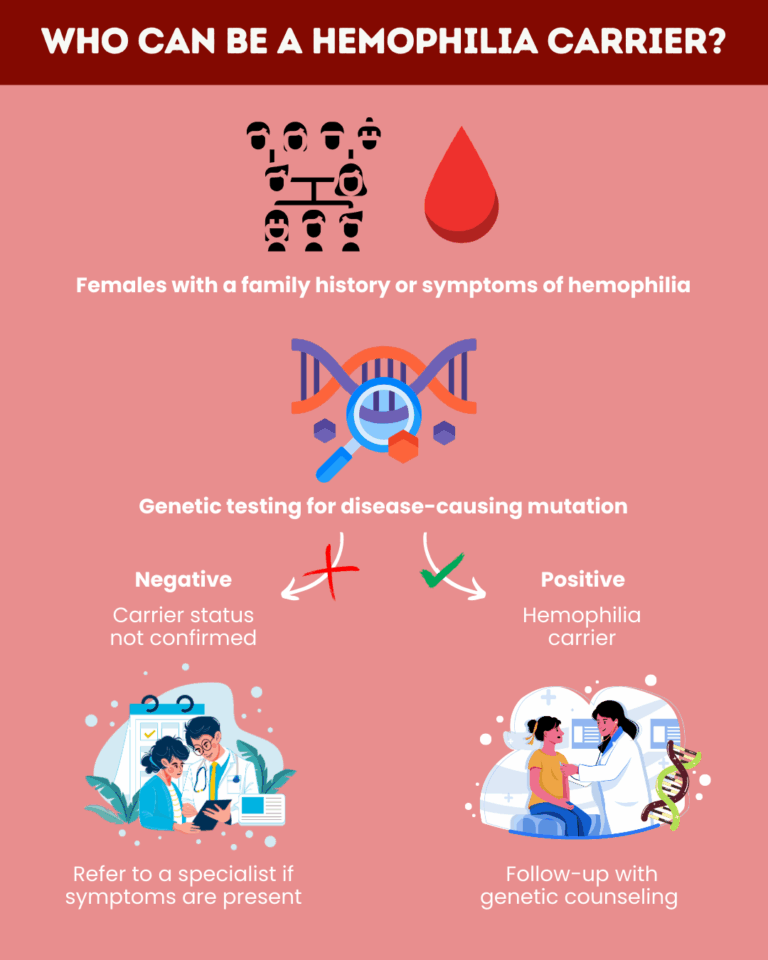 Inheritance patterns in hemophilia | Hemophilia News Today
